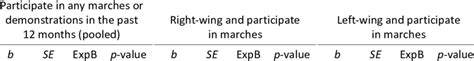 Logistic Regression Of Participation In Marches Or Demonstrations