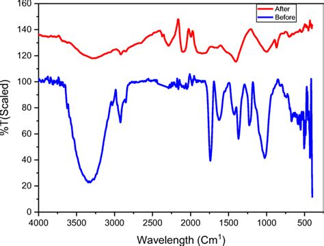 Ftir Spectrum For Pp Before And After Adsorption Download Scientific