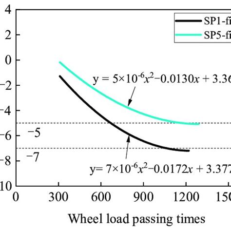 Fitting Curve Of Lateral Displacement Of Archs Shoulder Download