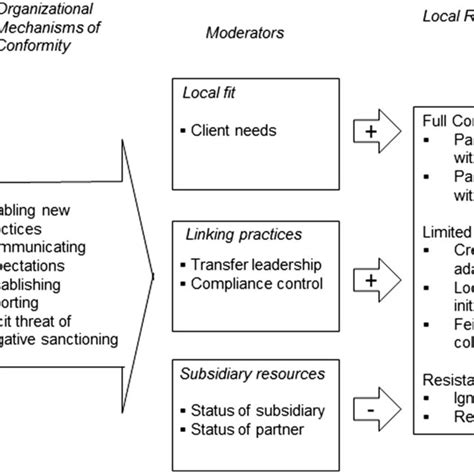 A Model Of Local Responses To Global Integration Initiatives