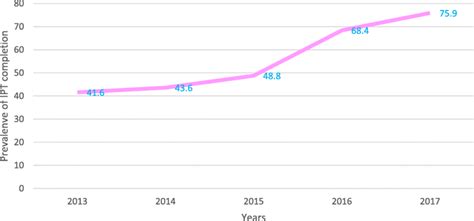 Trend Of Ipt Completion Prevalence By Years Download Scientific Diagram