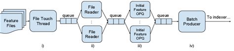 Producer Consumer Index Ingestion Each File Contains Features For An Download Scientific