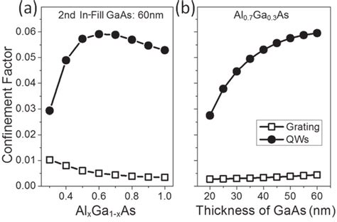 Simulated Optical Confinement Factor In The Grating And Quantum Wells