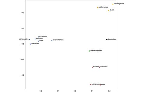 Multidimensional Scaling Plot With Colour Coded Clusters From K Means