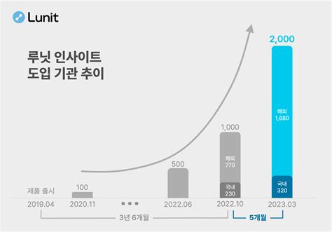 루닛 의료ai 솔루션 도입 의료기관 글로벌 2000곳 돌파 5개월 새 두배 증가