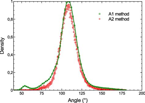 Bond Angle Distribution Function Download Scientific Diagram