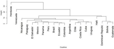 Dendrogram Of Resulting Classical Hierarchical Clustering By Average