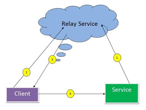 The Net Service Bus With Example Techbubbles