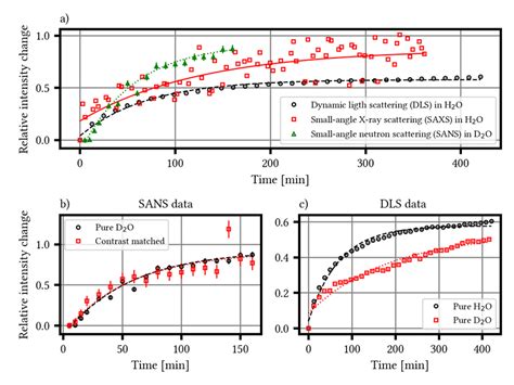 10 Time Dependent Intensities Of The Kinetic Experiments Of An Aqueous