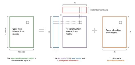 how collaborative filtering works in recommender systems