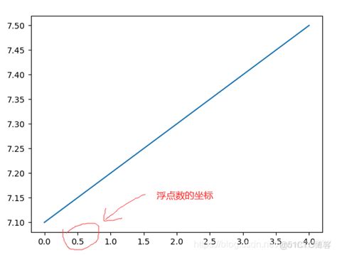 Python设置坐标轴刻度 Python 坐标轴lgmyxbjfu的技术博客51cto博客