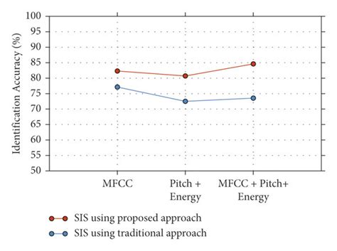 Identification Performance Of SIS With Traditional Approach Vs SIS With Download Scientific