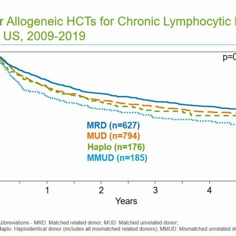 Survival Following Allogeneic Hematopoietic Stem Cell Transplants In Download Scientific