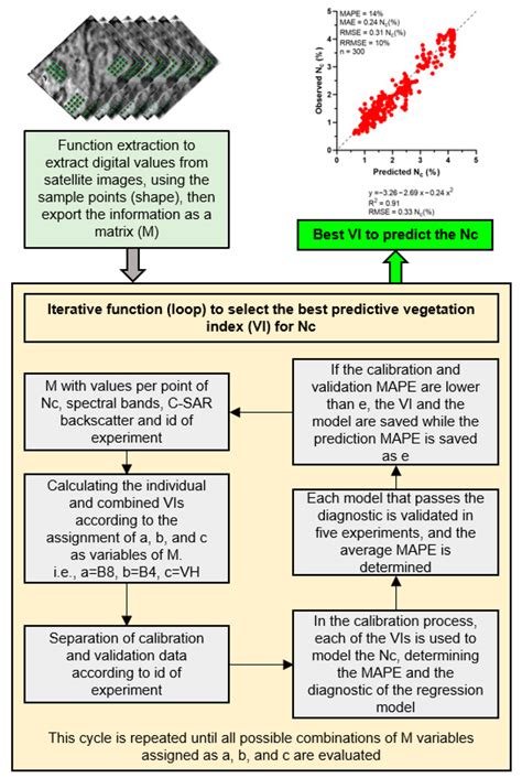 Workflow For Selecting The Best Vegetation Index Vi For Modeling And