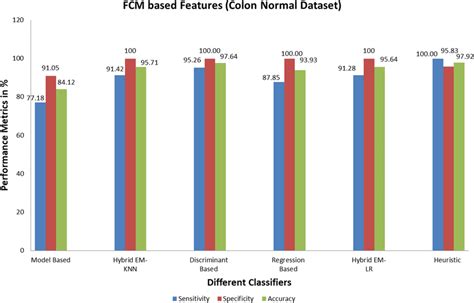 Chart Of Performance Measures For Colon Normal Dataset Using Fcm Download Scientific Diagram