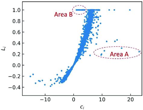 Relation Between C I And L I For The Free Surface Particles In The