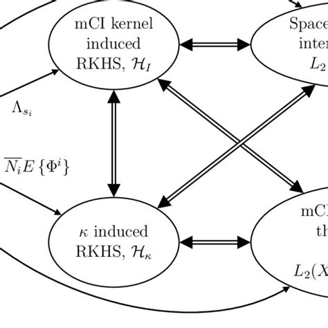 Pdf A Reproducing Kernel Hilbert Space Framework For Spike Train Signal Processing