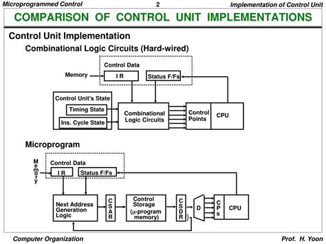 Ppt Microprogrammed Control Powerpoint Presentation Free Download