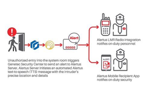 Genetec Integration Alertus Technologies