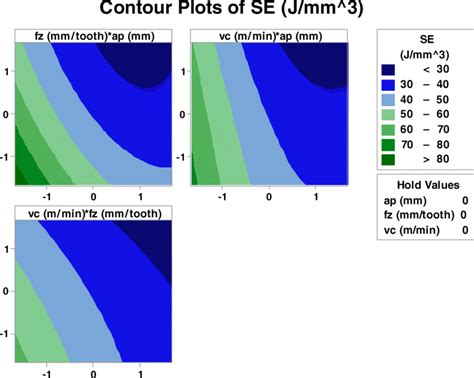 Contour Plots Of Specific Energy Consumed By The Cnc Machine Tool