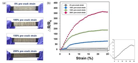 Sensors Free Full Text Ultrasensitive Strain Sensor Based On Pre Generated Crack Networks