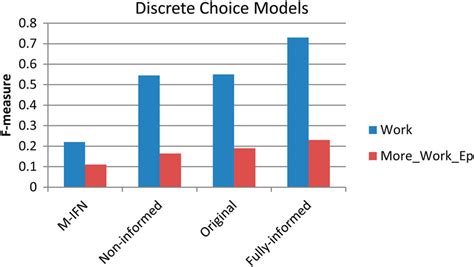 F Measure Of Discrete Choice Models Download Scientific Diagram