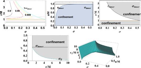 inner horizon confinement on the extended plane constraints on the