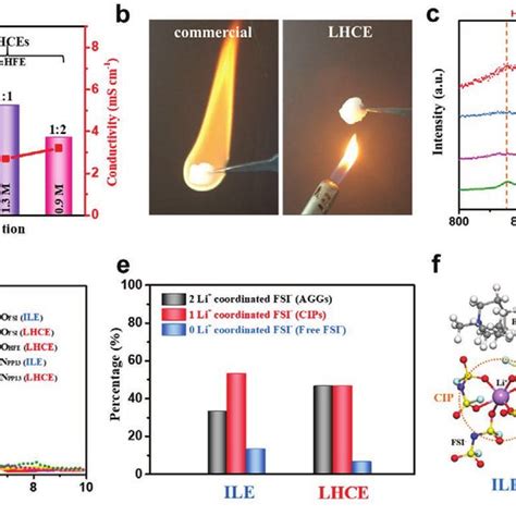 Pdf Intrinsically Nonflammable Ionic Liquid‐based Localized Highly Concentrated Electrolytes
