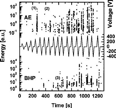 Frequency Spectrum Of Individual Acoustic Emissions Ќ C Axis ͑ A ͒ Download Scientific Diagram