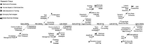 Historical Review Of Global Software Engineering Download Scientific