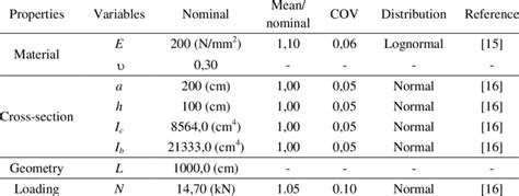 Statistical Properties Of Random Variables For Built Up Column Steel