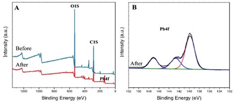 The Xps Wide Scan Spectra Of The Hydrogel Before And After Adsorption