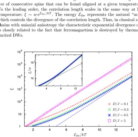 2 Log Linear Plot Of ξ In Lattice Units Computed With The