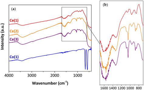 Catalysts Free Full Text Synthesis Of Coce Oxide Nanoparticles