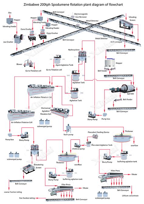 Whats The Spodumene Lithium Extraction Process Mining Pedia