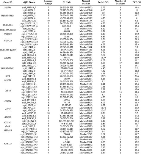 Summary Of Candidate Expression Quantitative Trait Loci Eqtl Regions
