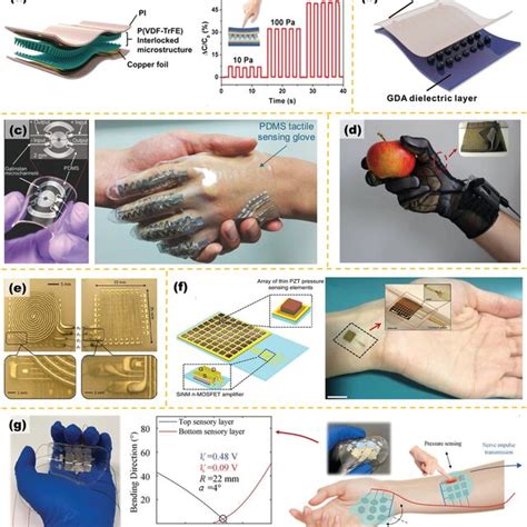 Recent Progress In Advanced Tactile Sensing Technologies For Soft Grippers Request Pdf