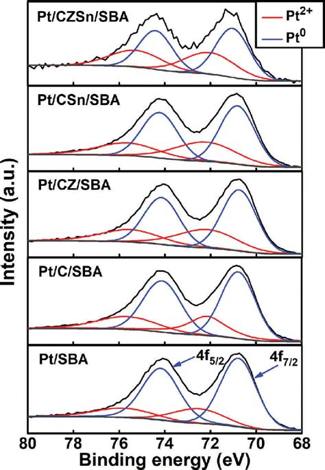 Pt 4f Core Level Xps Spectra Of Ptsba Ptcsba Pt Czsba