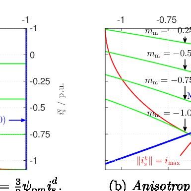 Comparison Of MTPA MTPA L M 0 And MTPA I D S 0 For Parameters As Download Scientific