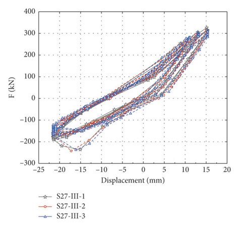 Hysteretic Curve Comparison A S24 Ii B S27 Ii C S30 I