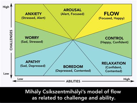 Game Theory Flow Mihaly Csikszentmihalyi Henry Anderson