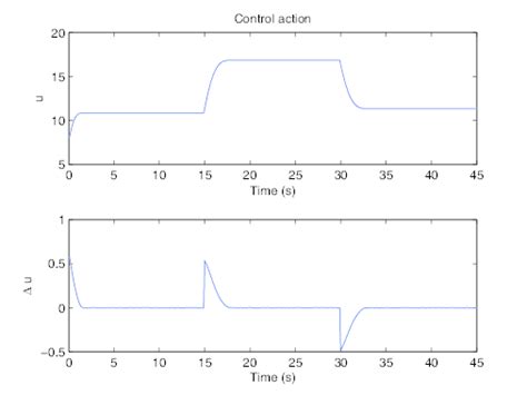 Control Actions In Example 1 Download Scientific Diagram