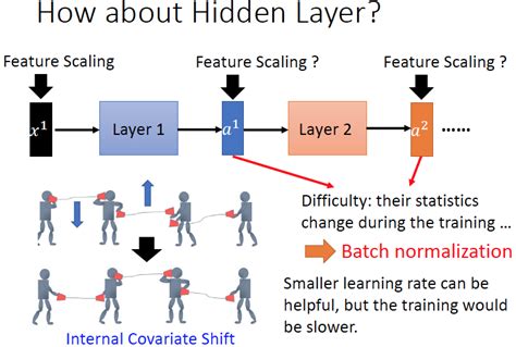 Ml筆記 Batch Normalization