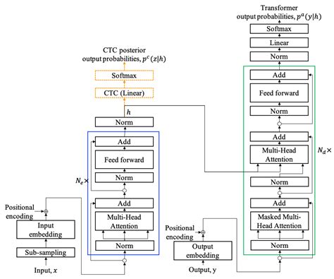 [2101 05600] fast offline transformer based end to end automatic speech recognition for real