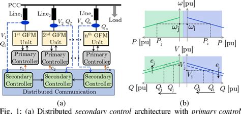 Figure 1 From A Plug And Play Distributed Secondary Controller For Microgrids With Grid Forming