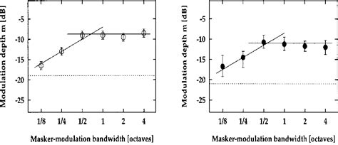Figure 1 From Modeling Auditory Processing Of Amplitude Modulation Ii Spectral And Temporal