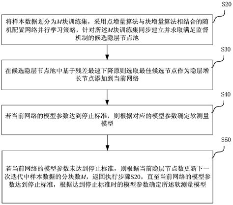 Parallel Learning Soft Measurement Modeling Method For Industrial Big Data Eureka Patsnap