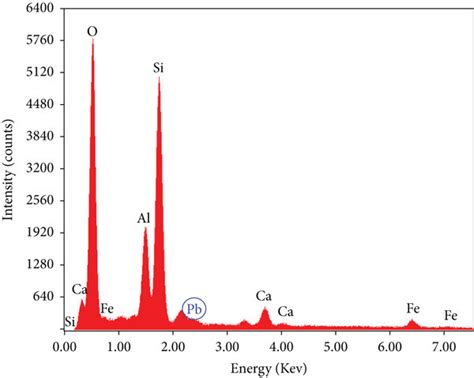 Eds Graphs Before A And After B Pb Ii Adsorption Download