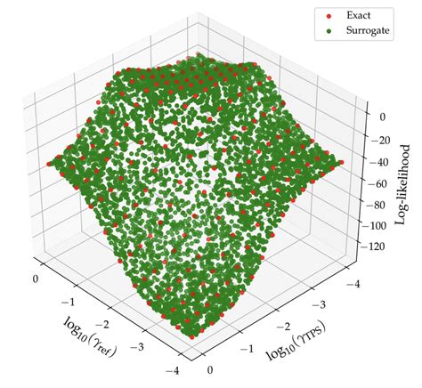 Gp Surrogate Comparison With The Exact Log Likelihood Values In Download Scientific Diagram