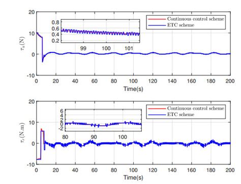 Robust Adaptive Neural Network Integrated Fault Tolerant Control For